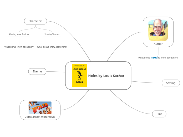 Holes by Louis Sachar - Mind Map